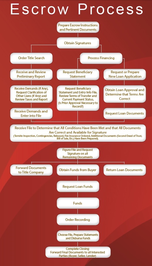 Escrow Collection Chart